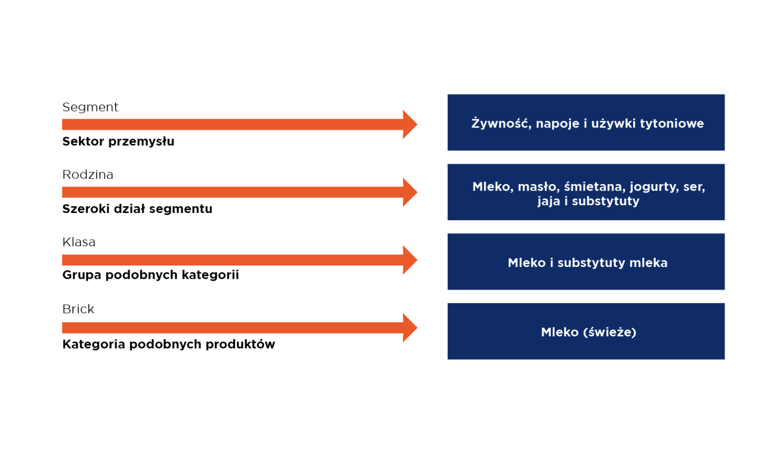 Klasyfikacja Generalna GPC - Wyszukiwarka kodów GS1 - GS1 Polska