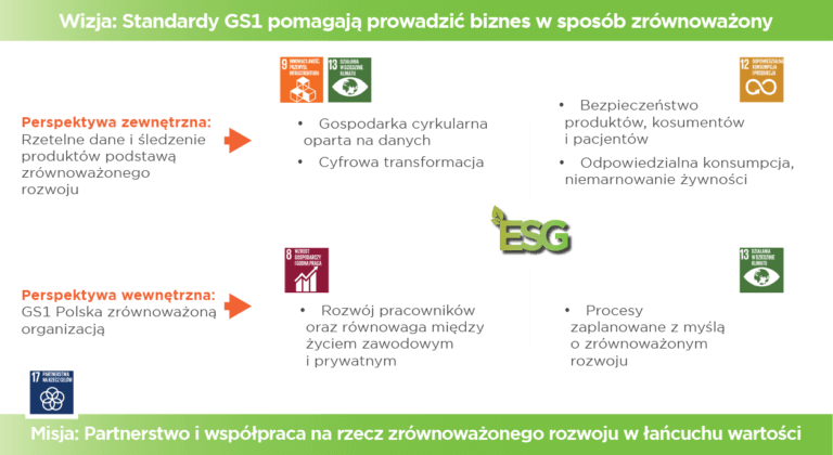Zrównoważony rozwój (ESG) z GS1 Polska - Kody kreskowe: GS1, EAN, LEI ...